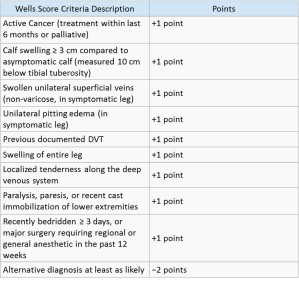 Well’s Score DVT – Physical Therapy Reviewer
