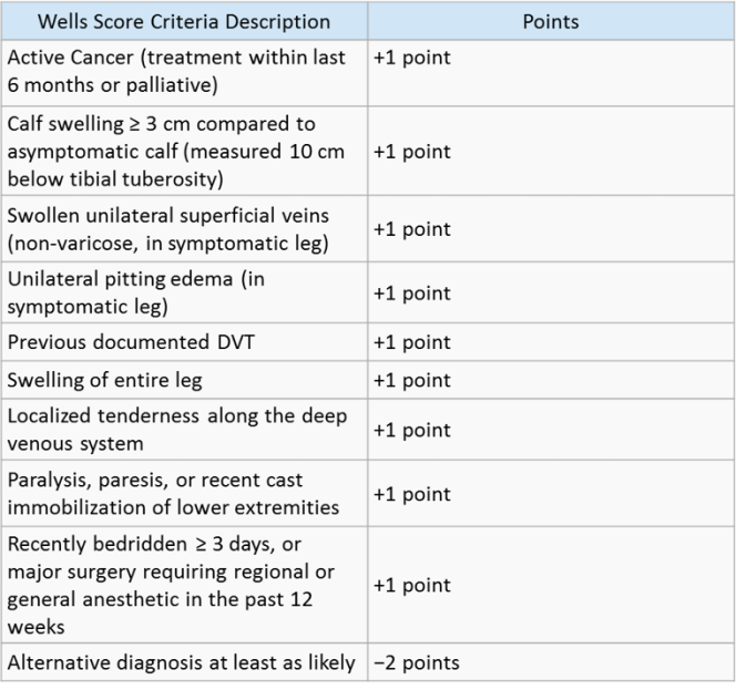 Well’s Score DVT – Physical Therapy Reviewer